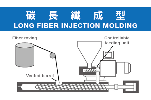 FCS碳長纖射出工藝 強化成品剛性與韌性 - 富強鑫精密工業股份有限公司